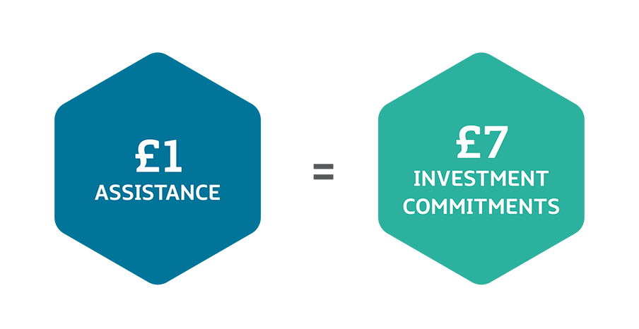 £631m to be invested in NI economy following Invest NI support | Invest ...