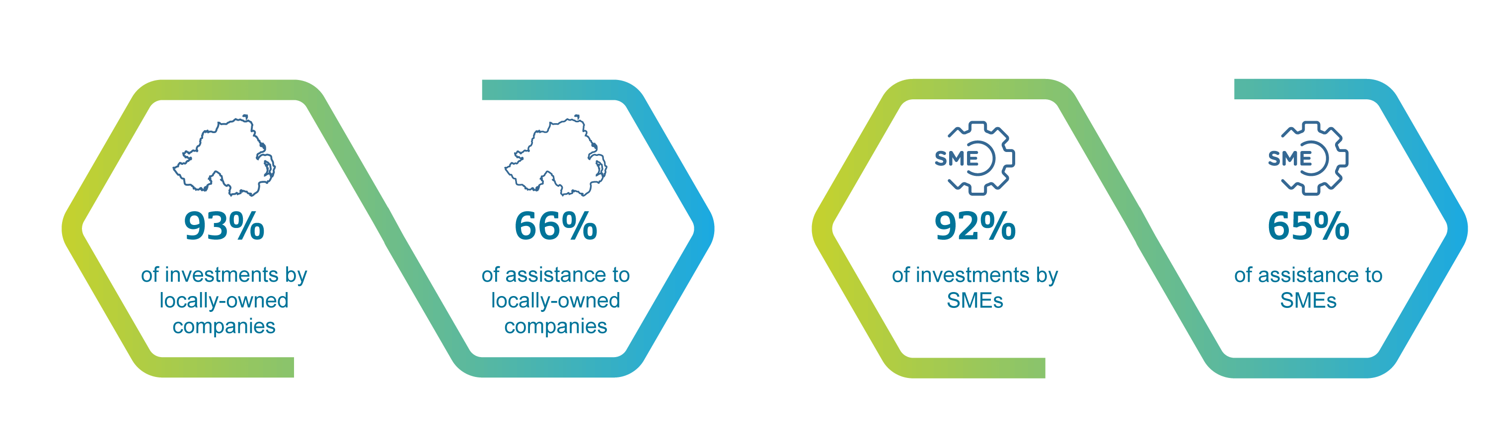 £631m to be invested in NI economy following Invest NI support | Invest ...