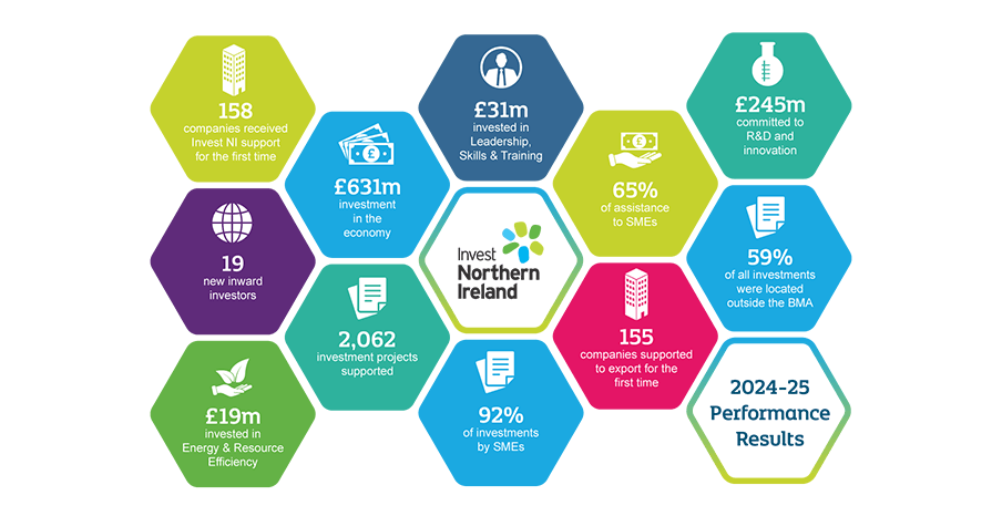Invest NI support helps deliver £631 million of investment across the ...